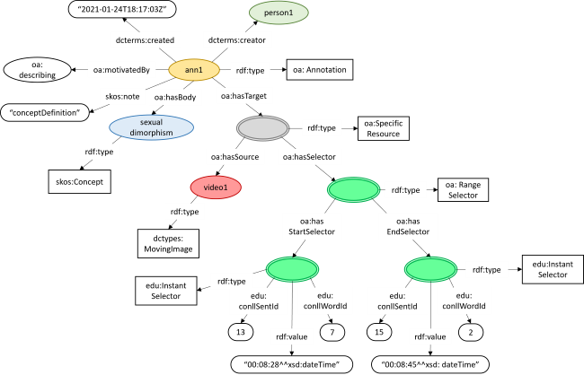 Edurell Data Model